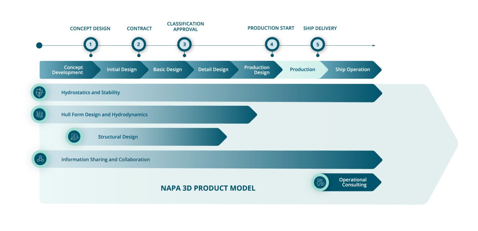 Solutions for Ship Design – NAPA