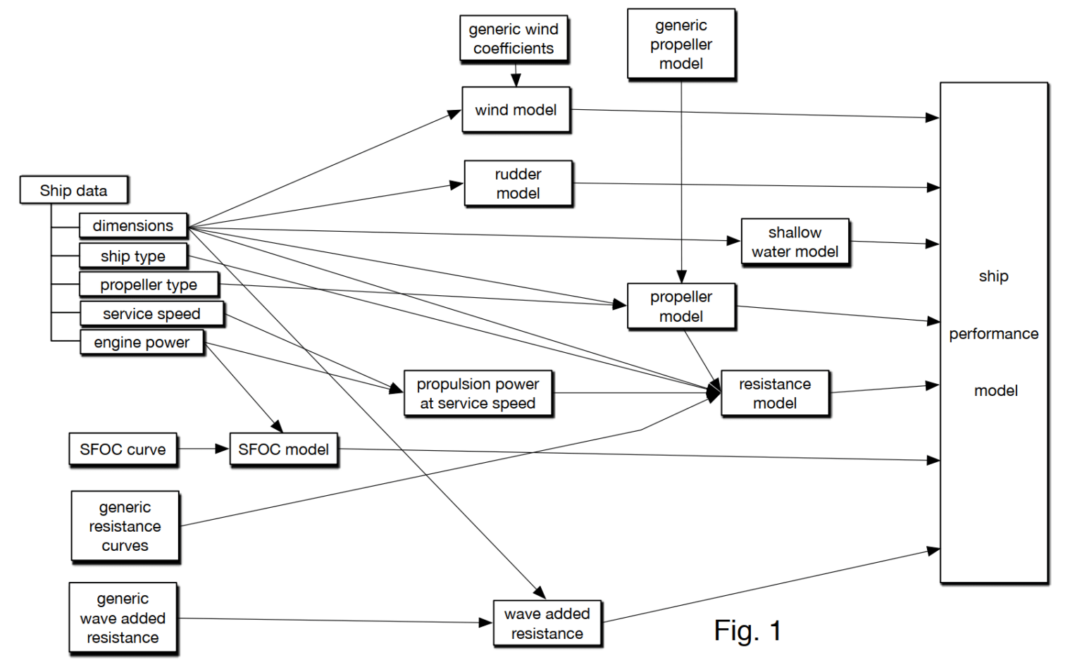 NAPA Performance Model - NAPA